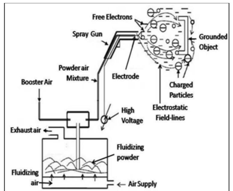 Schematic view of c orona type powder c oating system