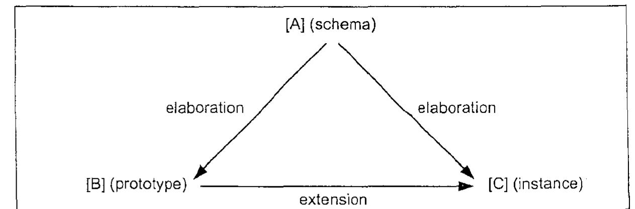 2. the relation between schema, prototype, and prototypical