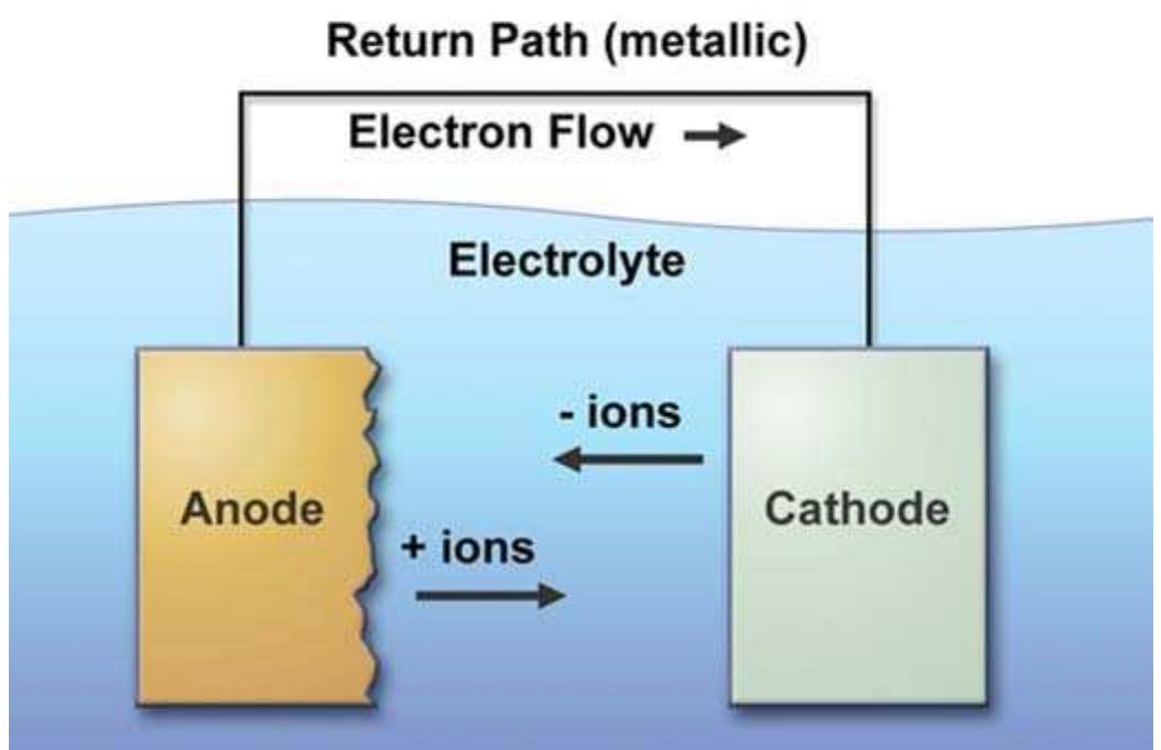 1 — basic corrosion cell (source: nace corrosion training