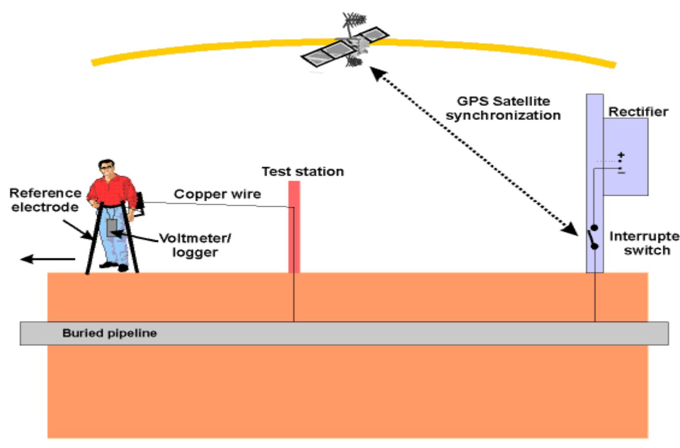 11 - close-interval pipe-to-soil potential survey (source: