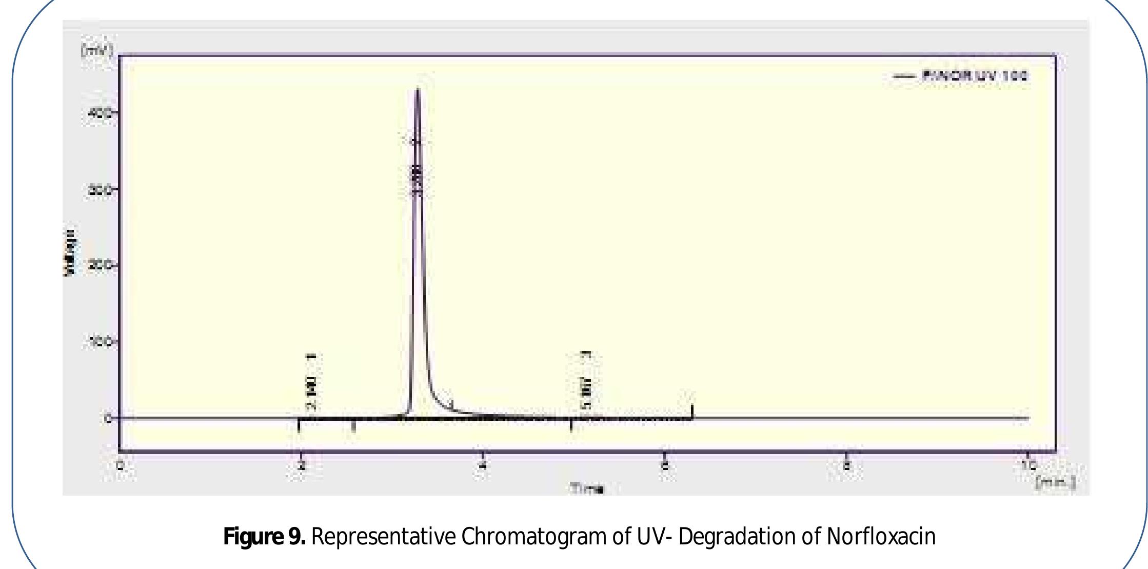 Figure 10 - Stability Indicating RP-HPLC Method Development