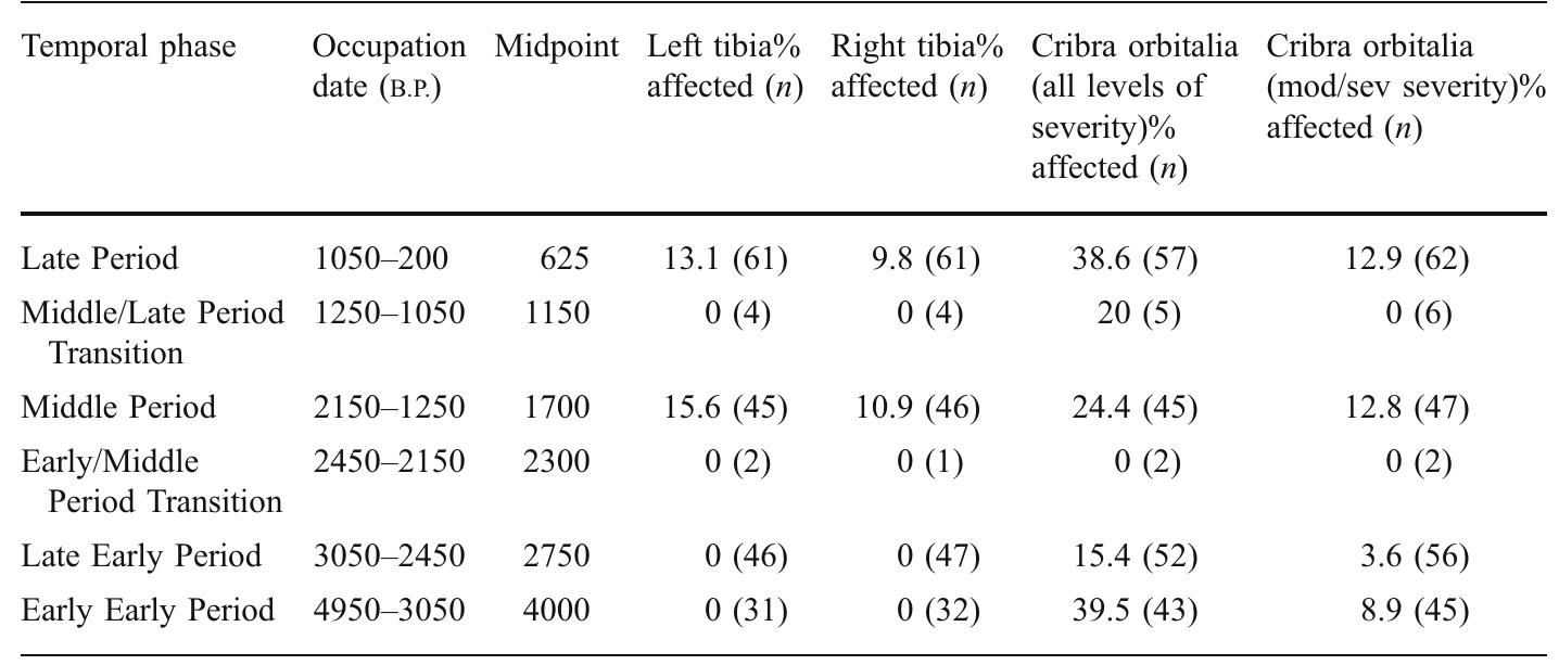 Prevalence of pathological conditions in human skeletal