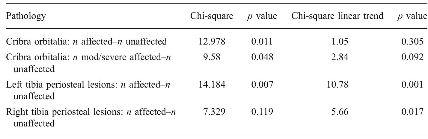Chi-square and cochran’s test of linear trends for the