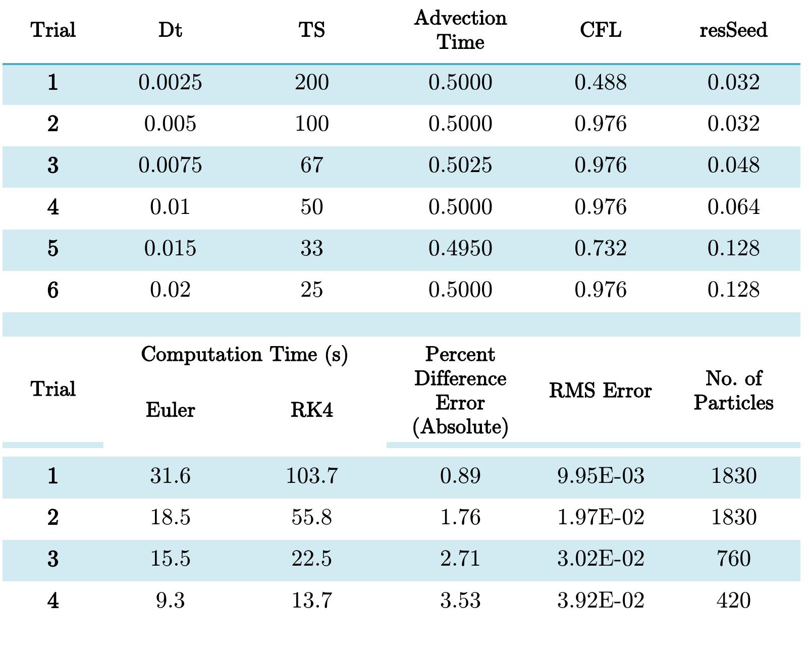 Rms Error Comparison Between Interpolation Methods For