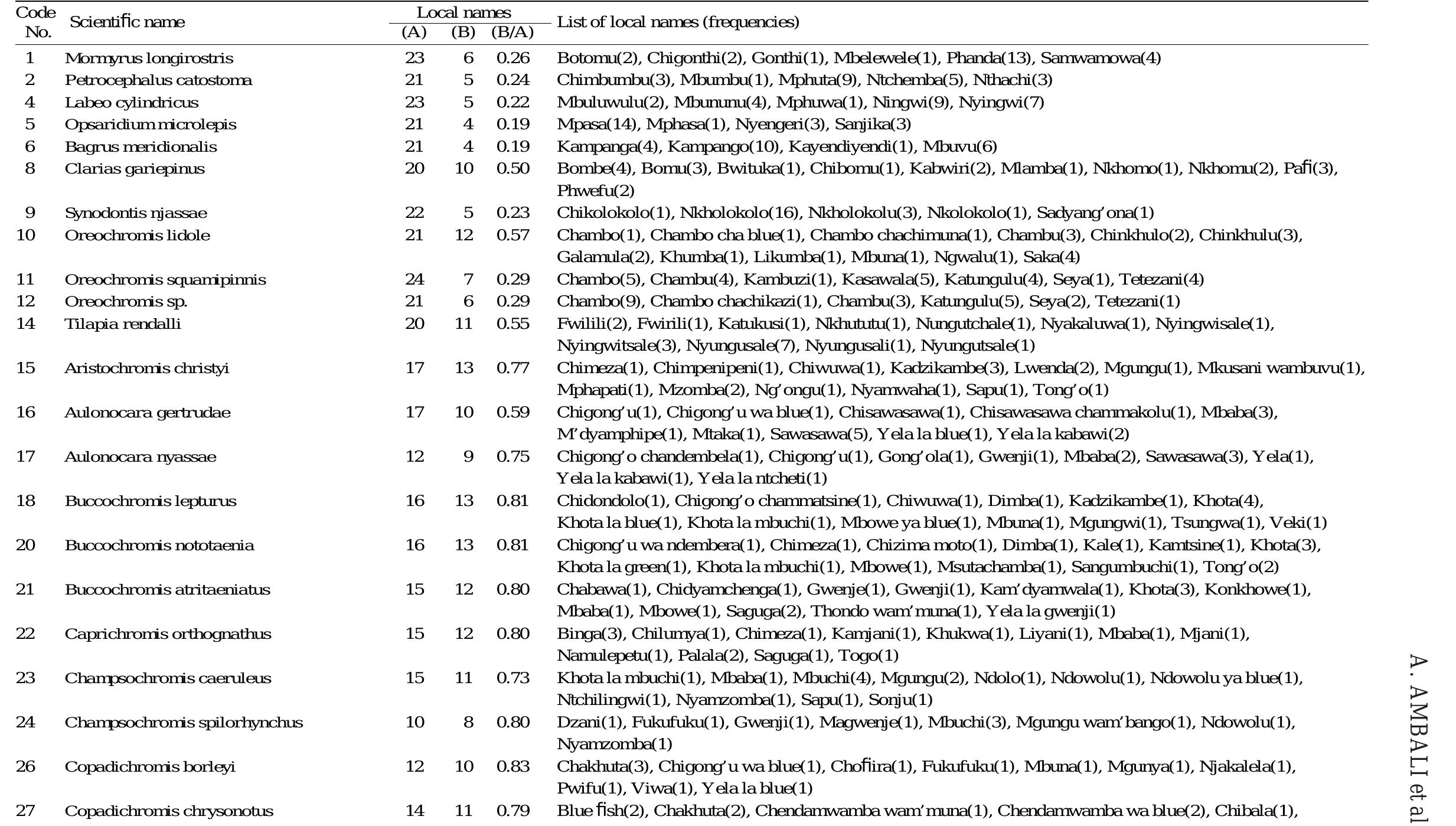 Appendix 1 list of local names for 106 species of fishes