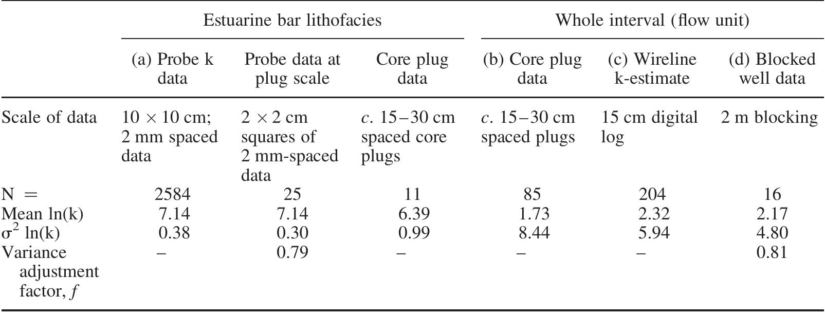 Variance analysis of example permeability dataset operation