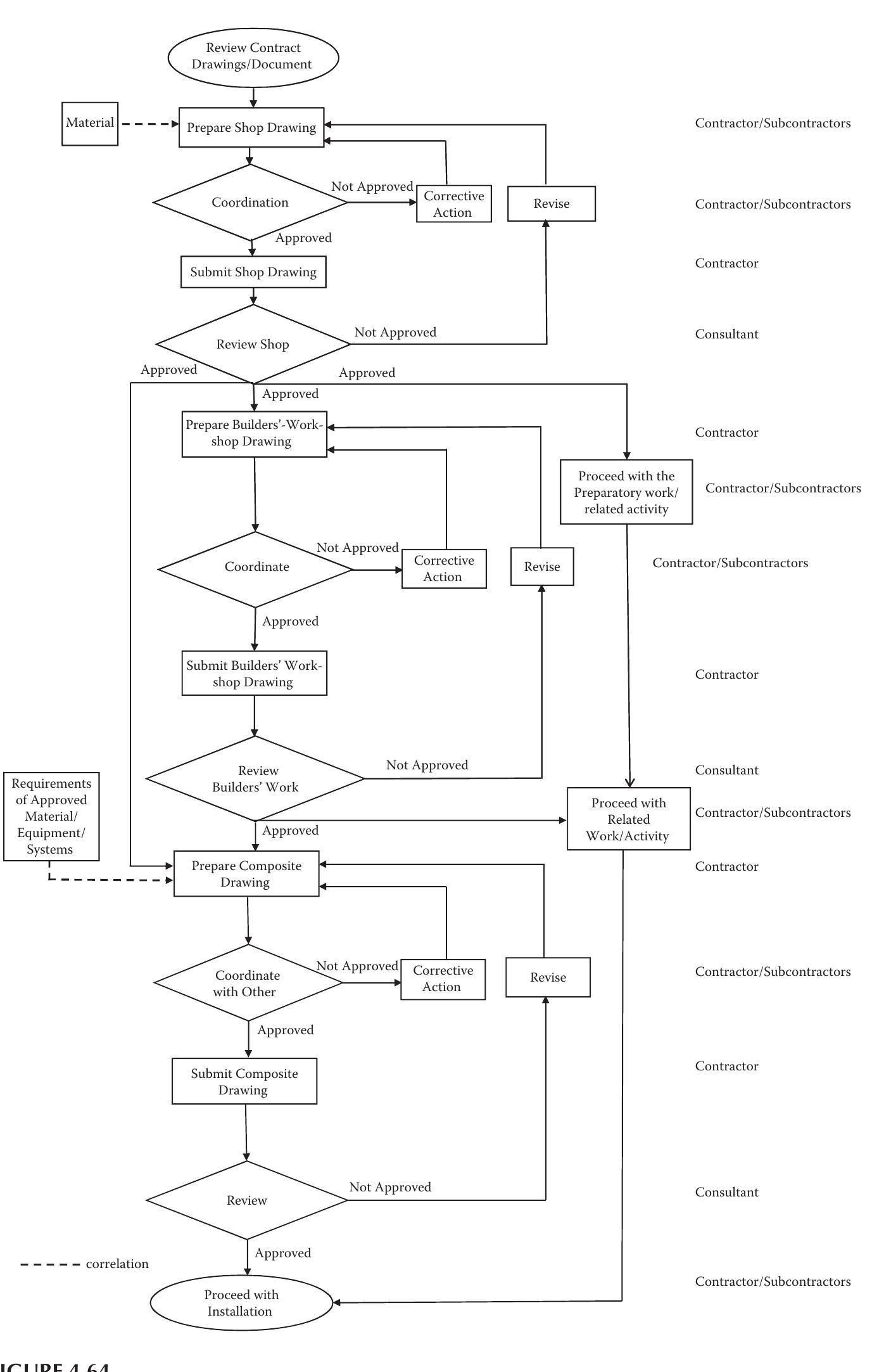 Logic flow diagram for shop drawings/composite drawings.