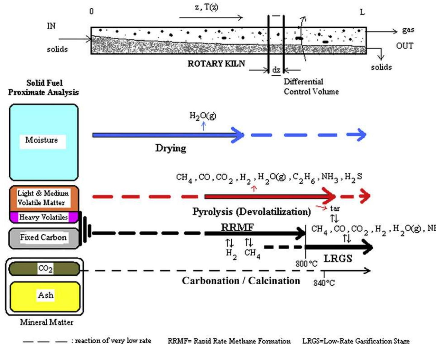 Schematic representation of processes progress in an