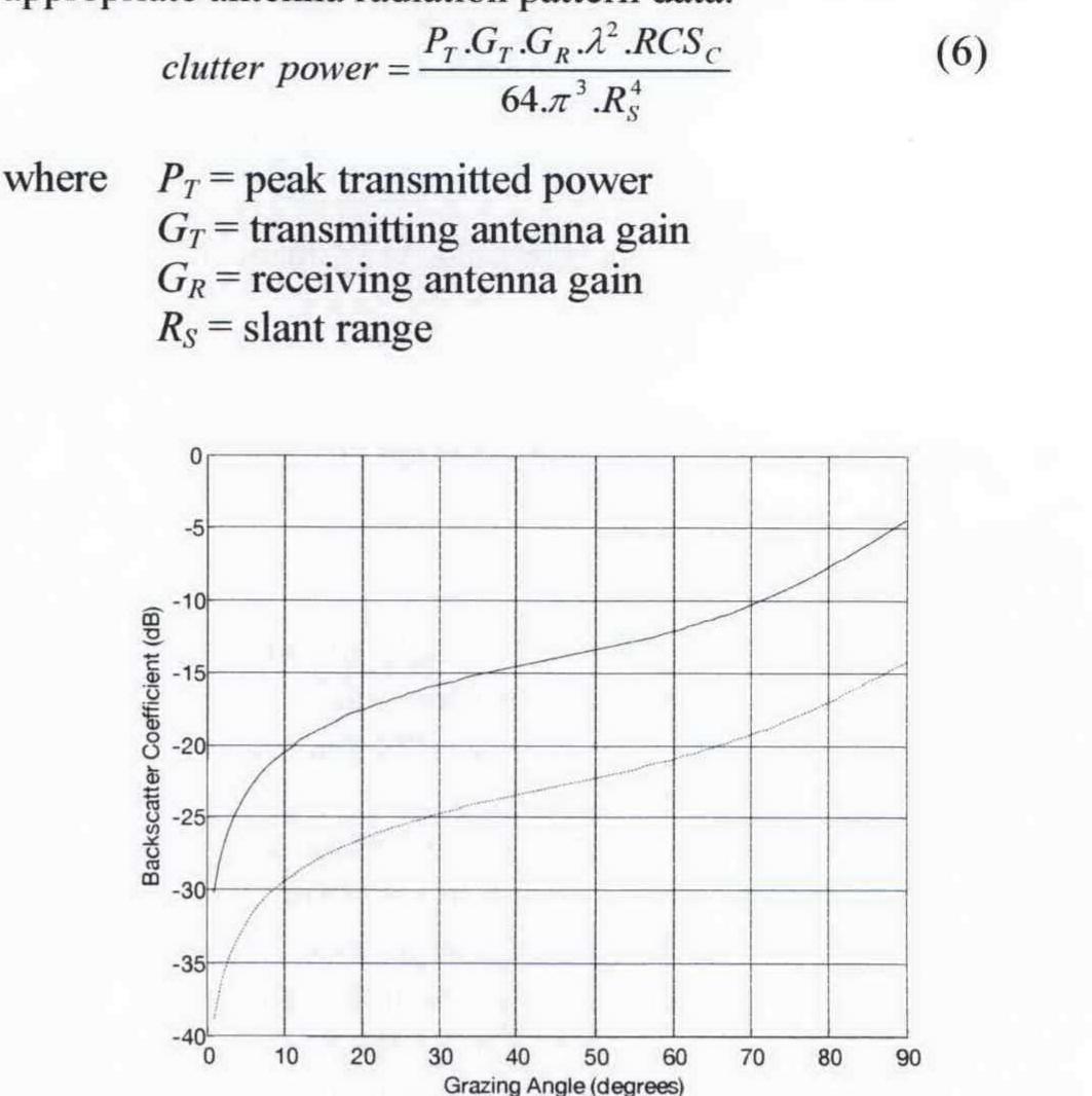 Surface clutter back scatter coefficient vs. grazing angle
