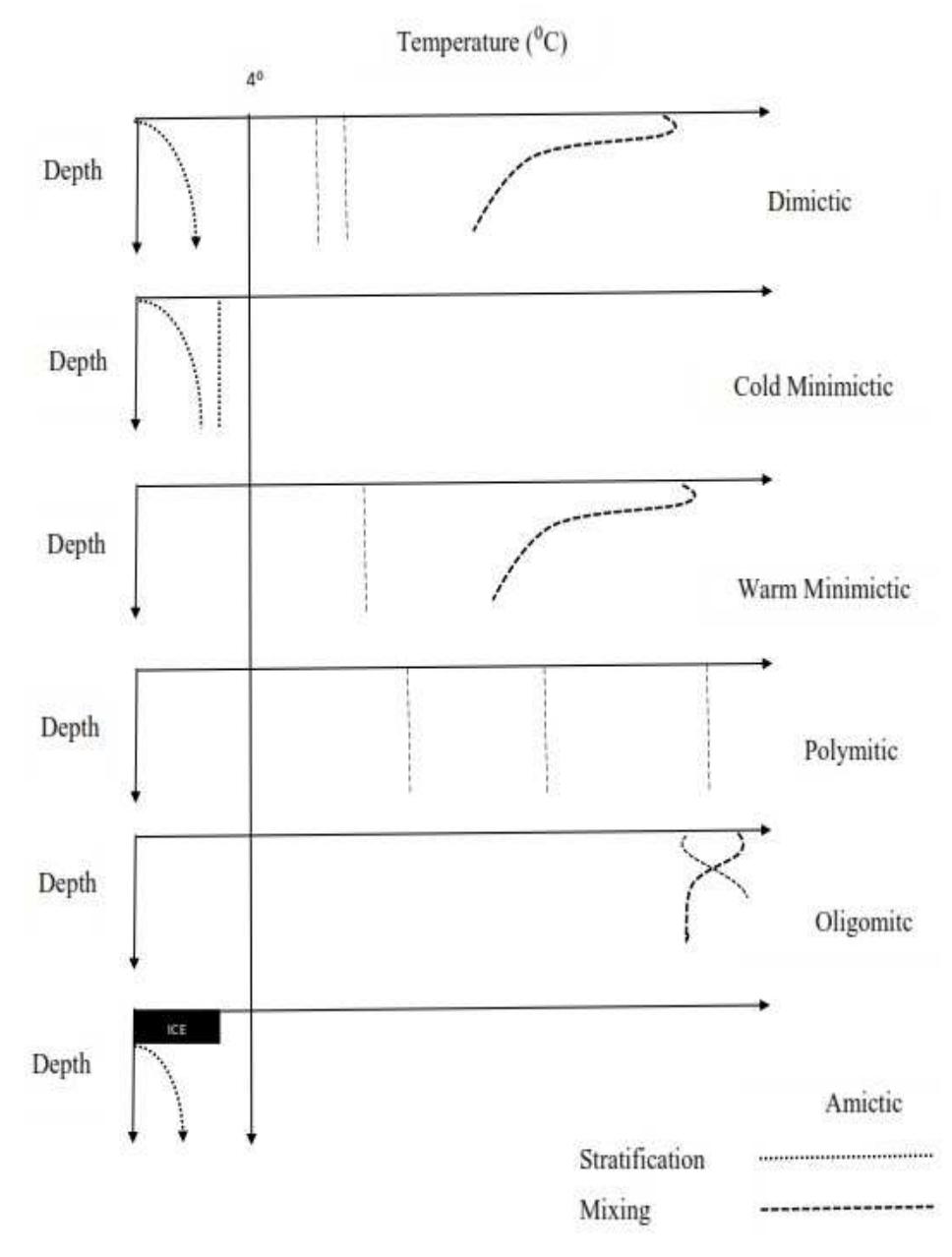 Lake thermal structure and classification based on mixing