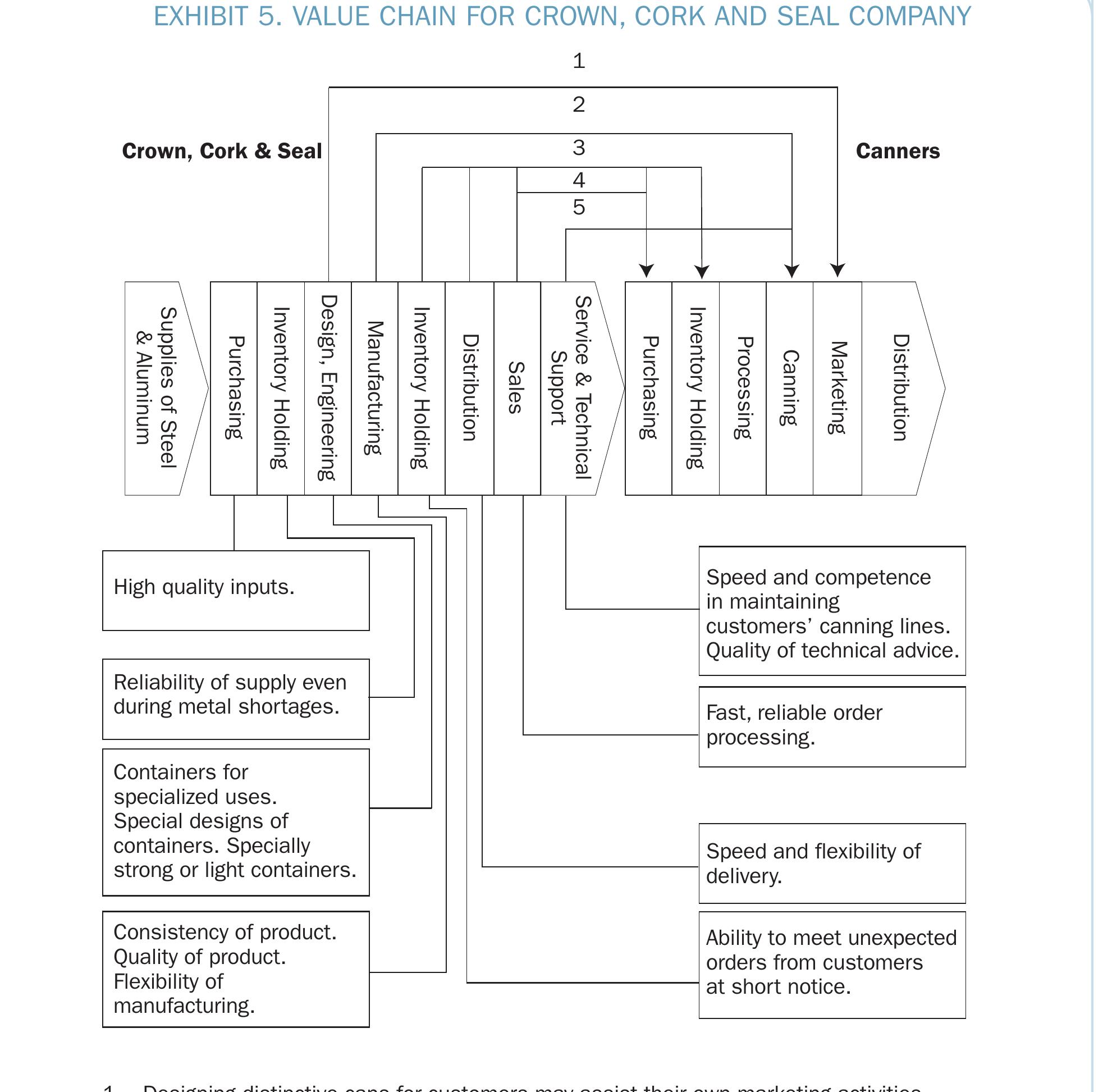 Figure 4 - Statements on Management Accounting Value Chain