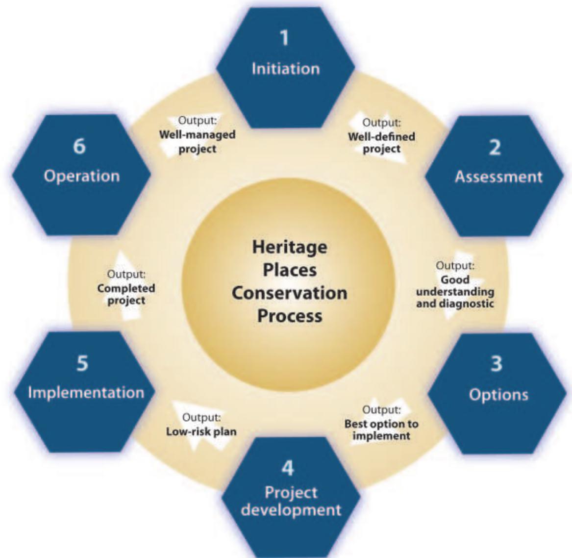 Diagram showing the phases and required outputs of the