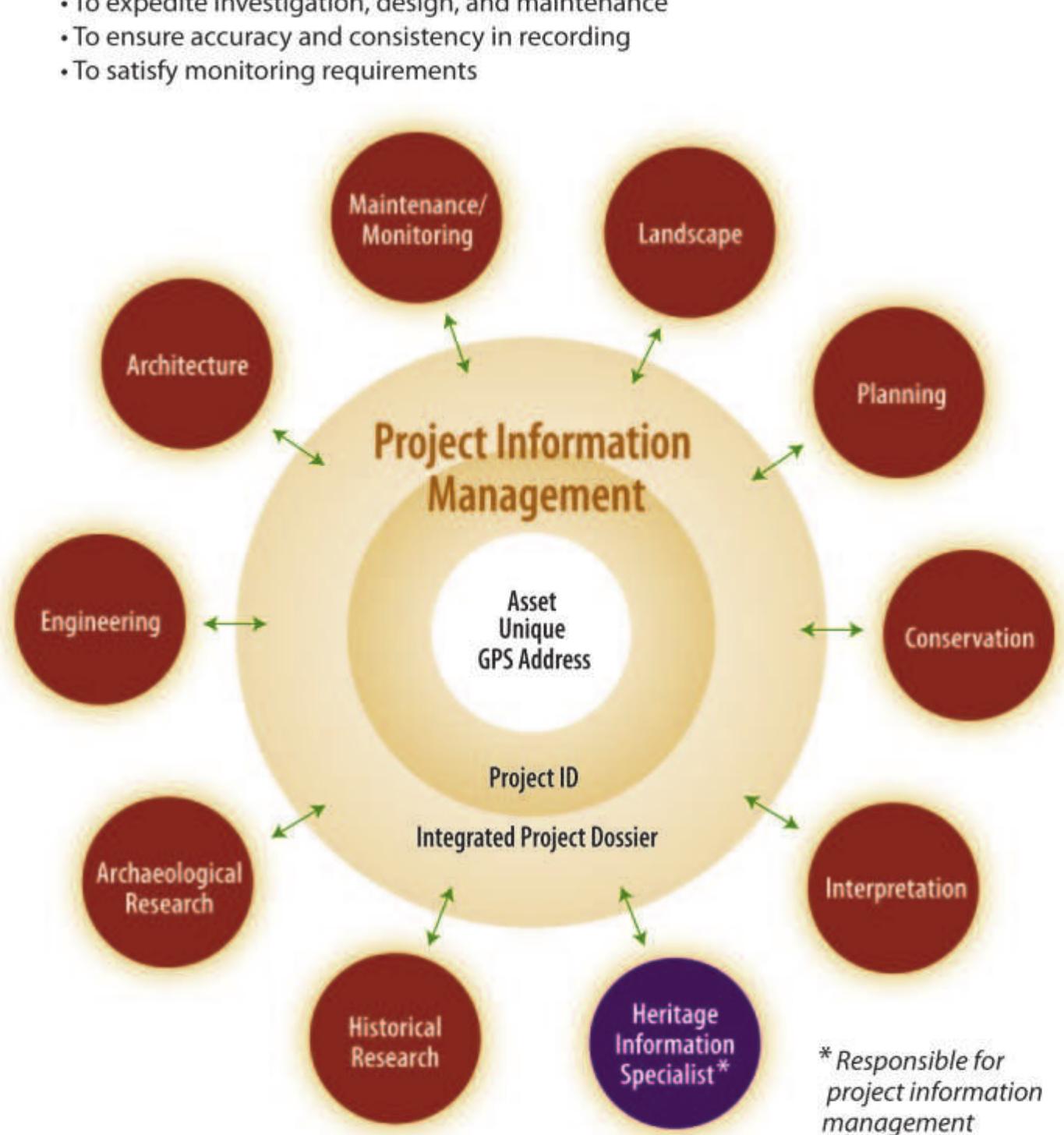 Chart showing the benefits of information management tc