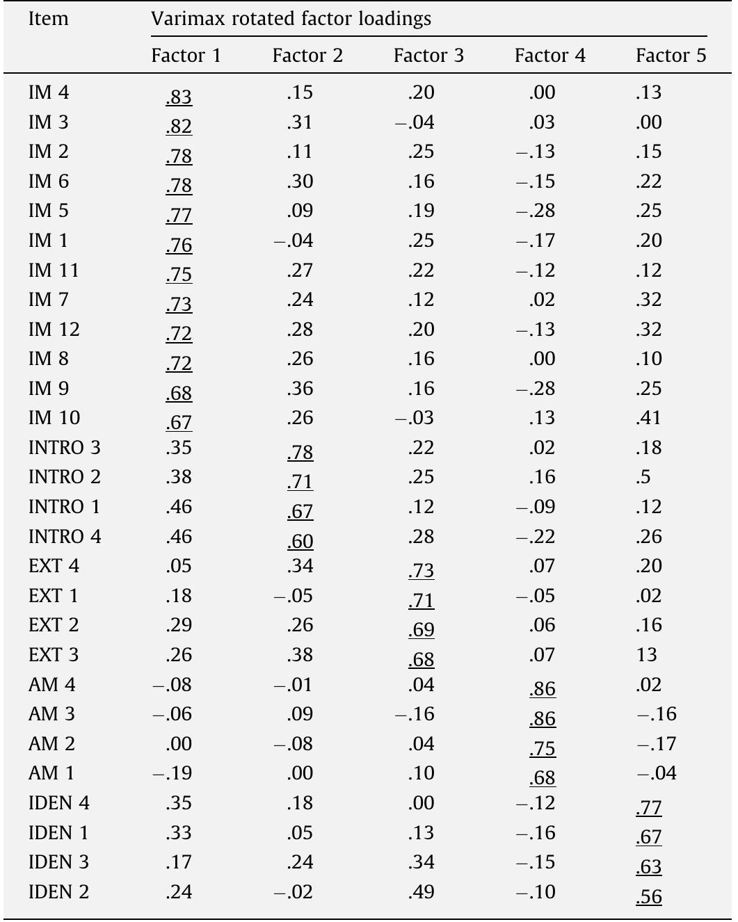Note: im, intrinsic motivation; intro, introjected