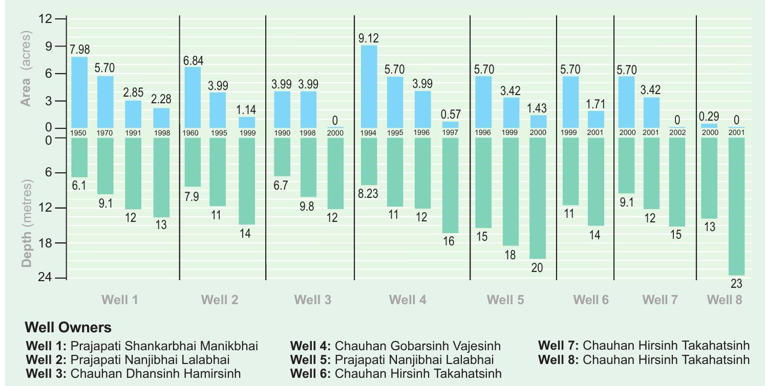 Well deepening vs. area irrigated by sample wells, nana