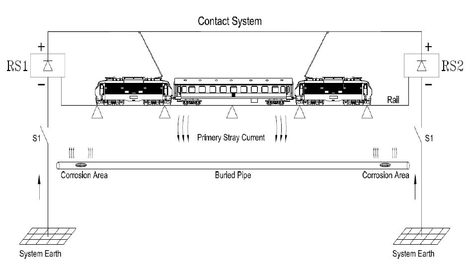 Exposure of stray current in dc railway systems.