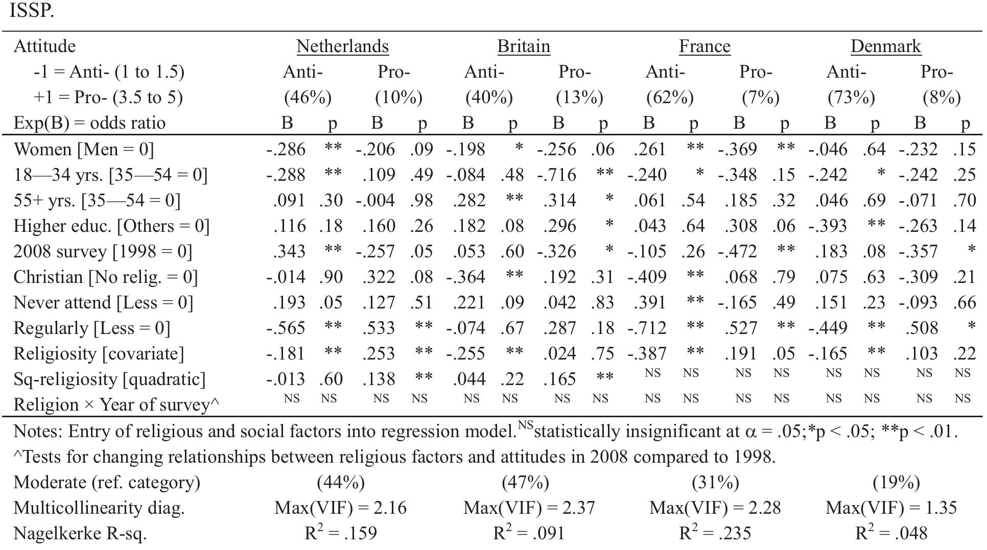 Multinomial logistic regression models of attitudes about