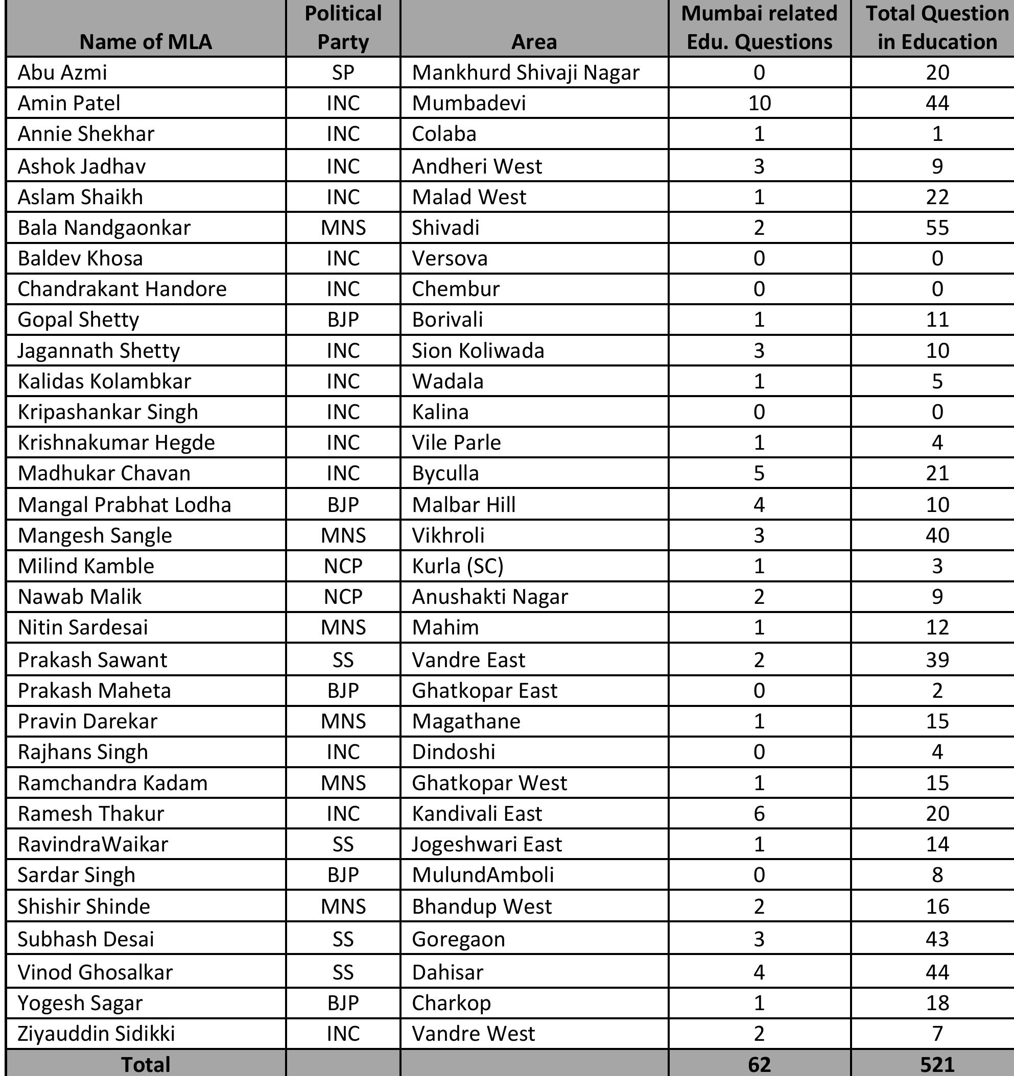Inference: 13 mlas have asked less than 10 questions; among