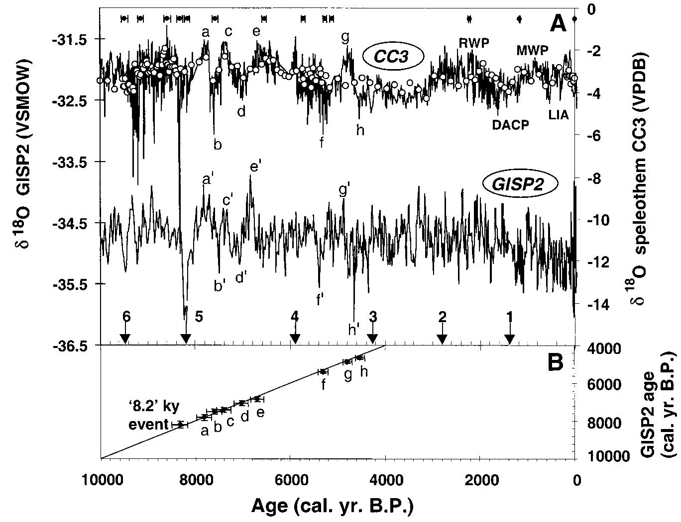 (a) cc3 5780 record for the period since 10 ky b.p. (upper