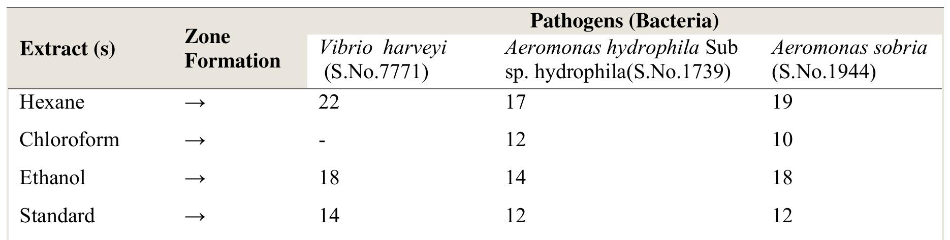 3.2 antibacterial activity table-2: results of antibacterial