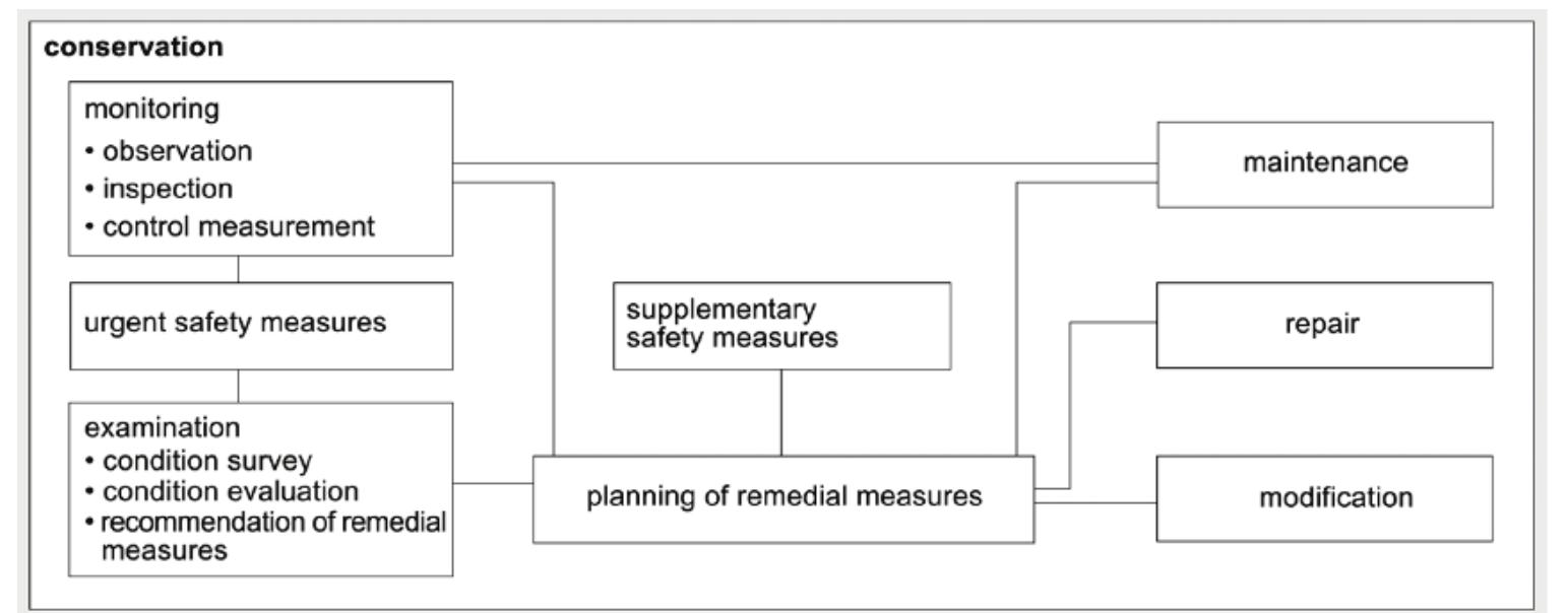 Shows the main activities and their relations of