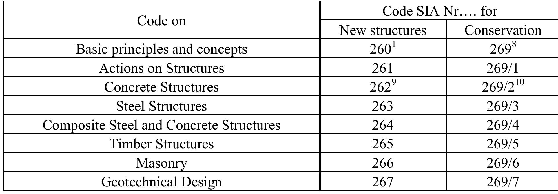 Swiss codes for design of new and conservation of existing