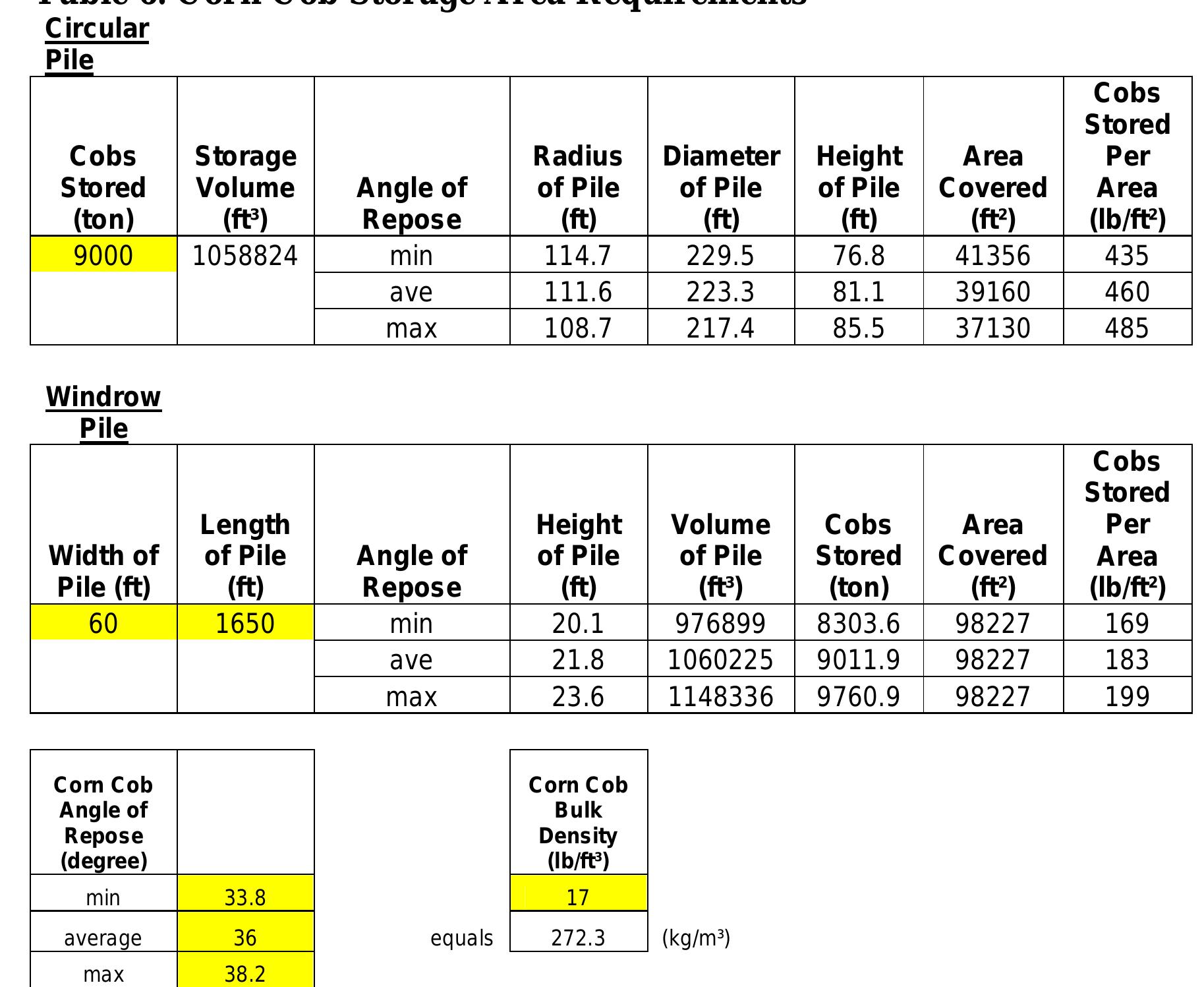 Sources: anderson, g.a., bem, c.j. 1984; bulk and powder