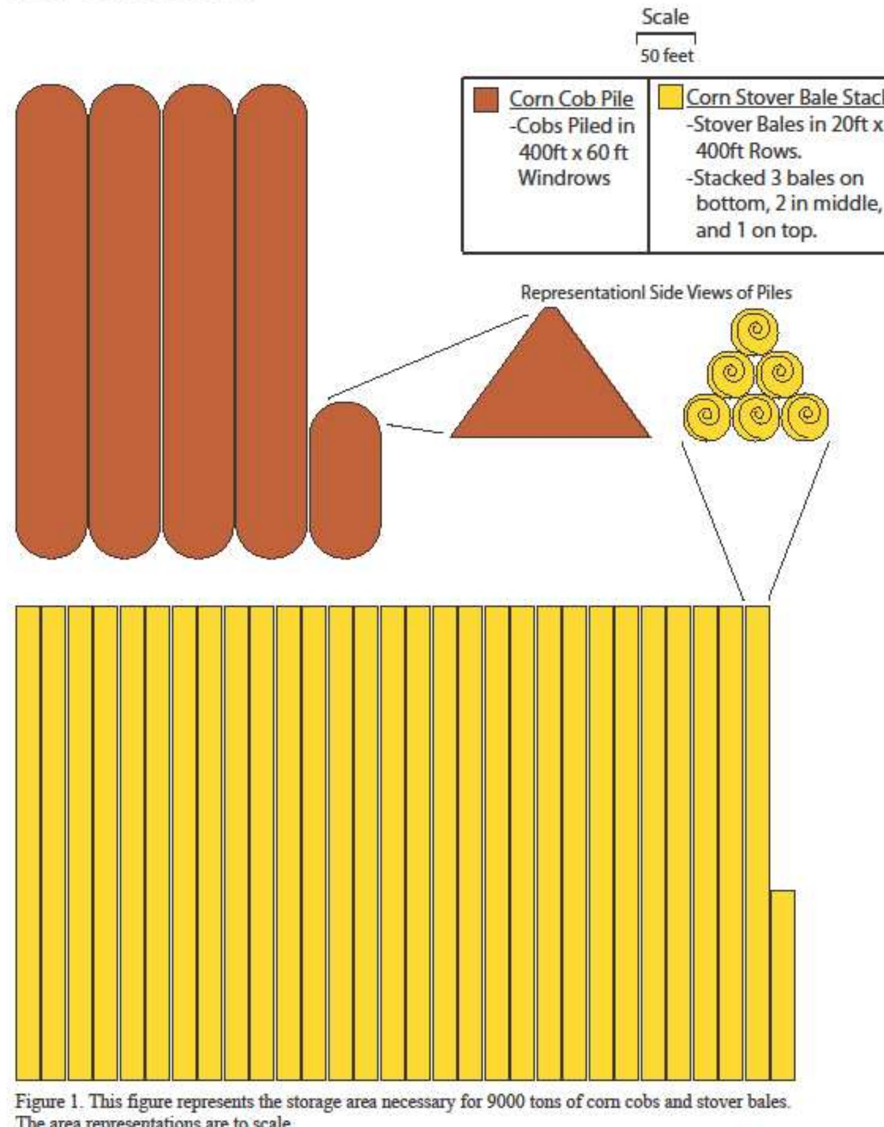 Figure 3 - from THE VIABILITY OF CORN COBS AS A BIOENERGY