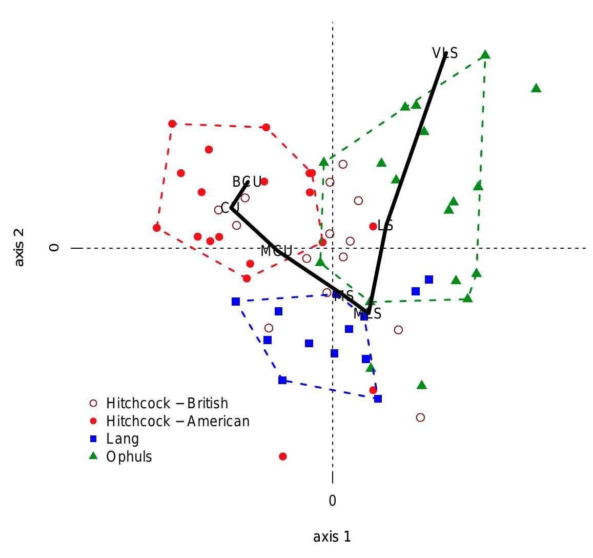 9: a correspondence analysis of shot-scale data for sound