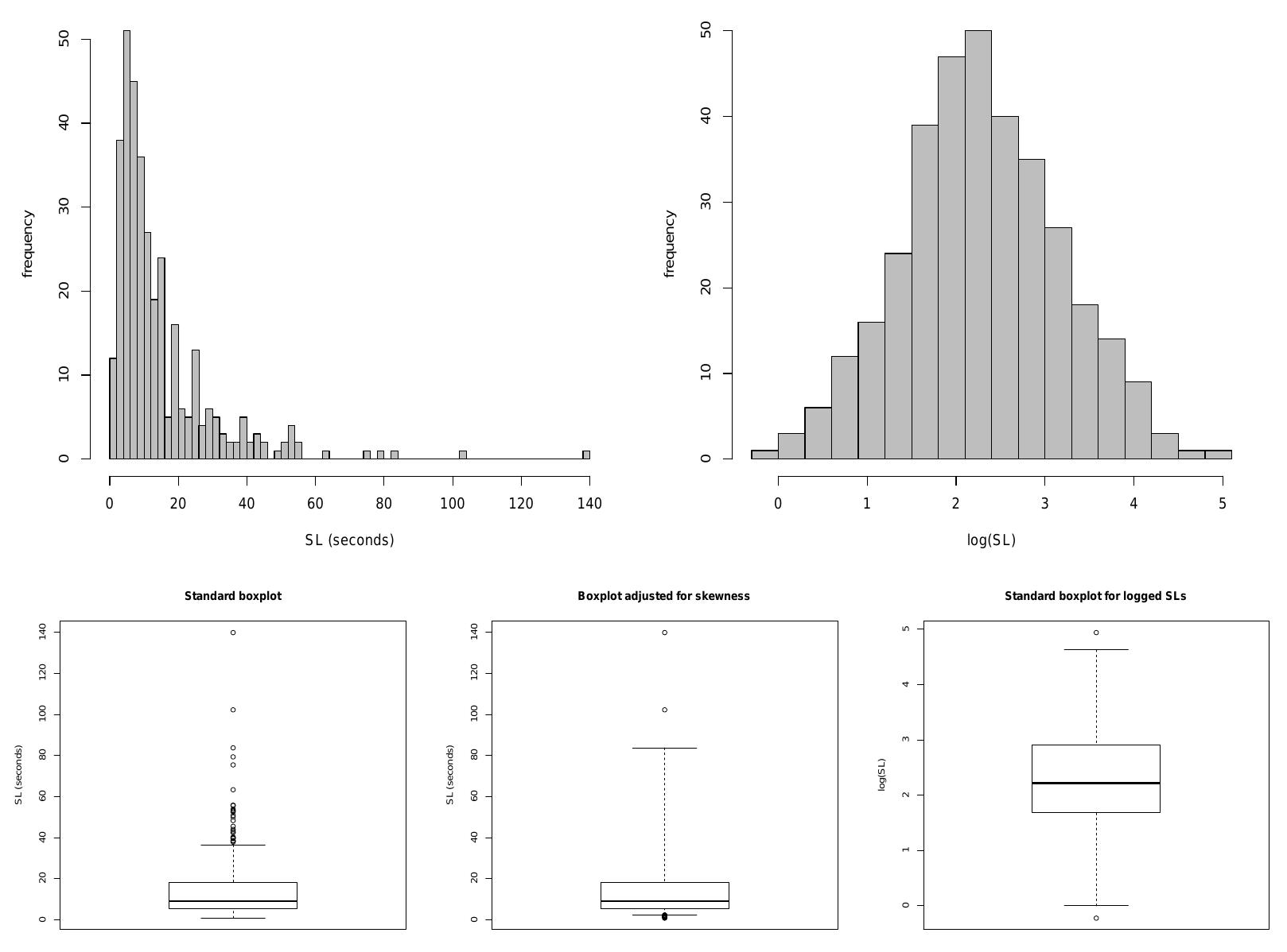 2: histogram and boxplot displays of sls for brief encounter