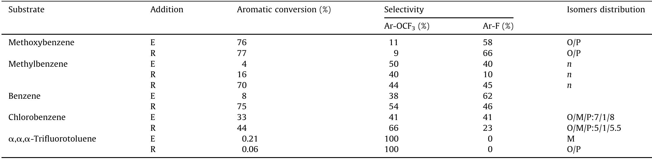 Conversion, selectivity of the electrophilic