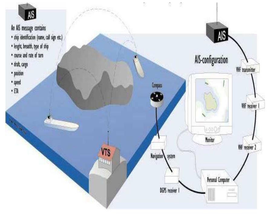 Figure 3 - from An Overview Automatic Identification System