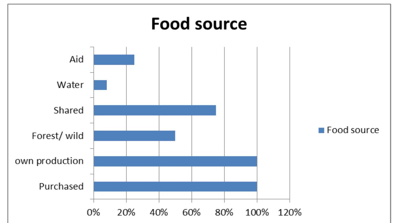 The graph above shows the different food sources for the