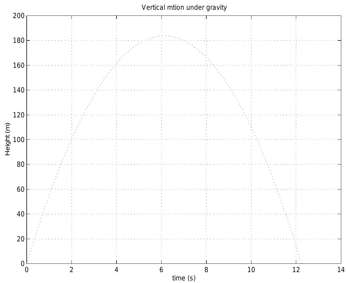 1: height-time graph of vertical motion under gravity