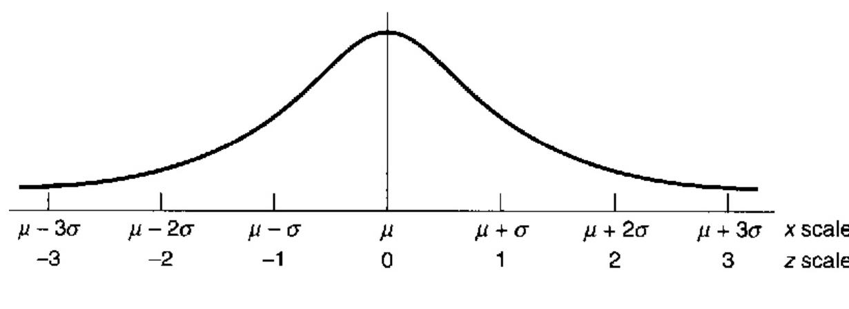 7: normalized gaussian distribution