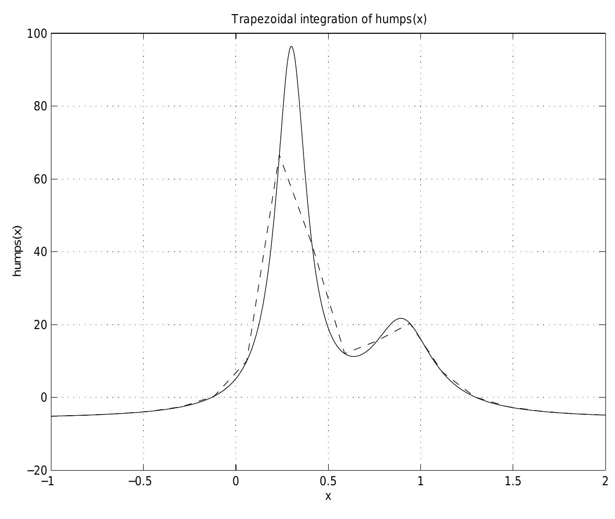 3: trapezoidal integration of humps(x) to illustrate