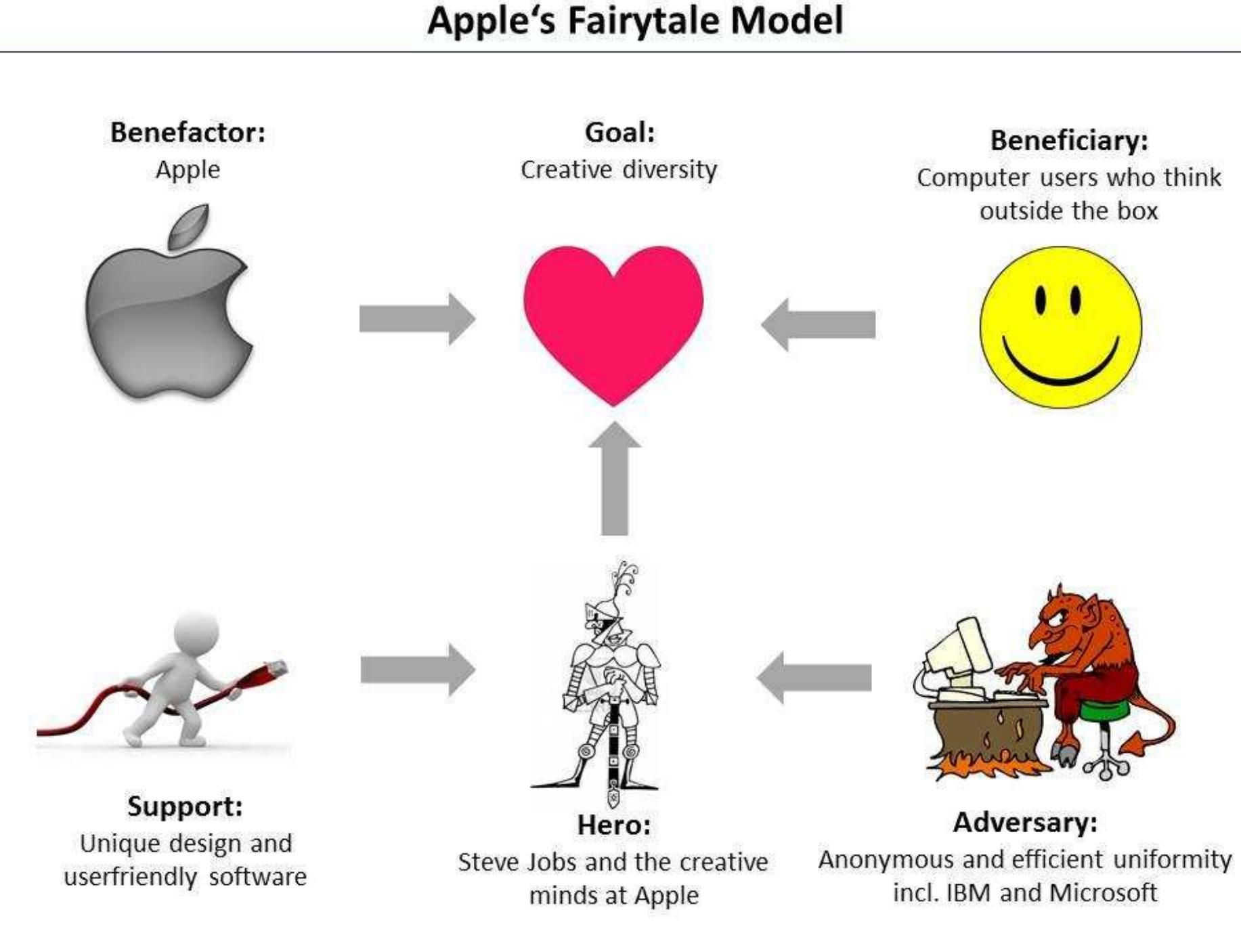 Characters to successfully build a story with the help of