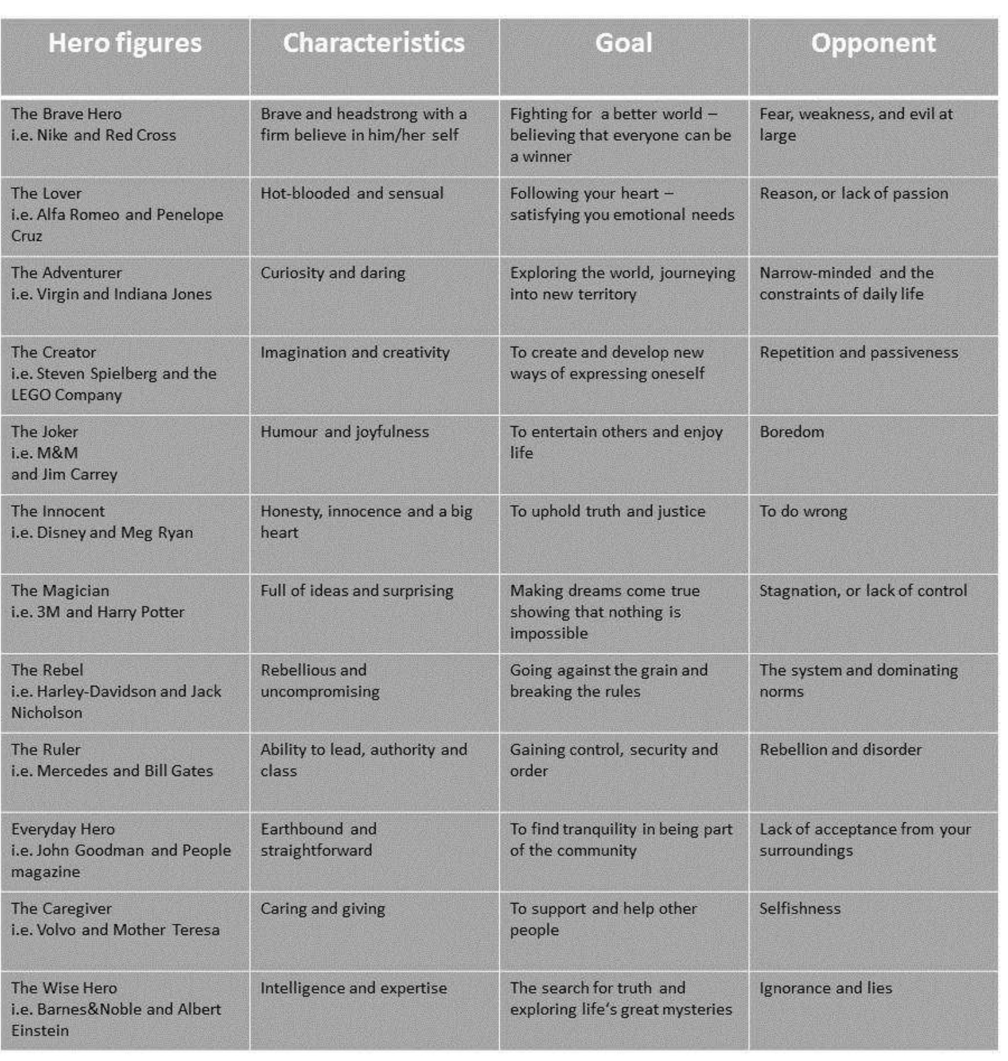Outline of the classical heroes