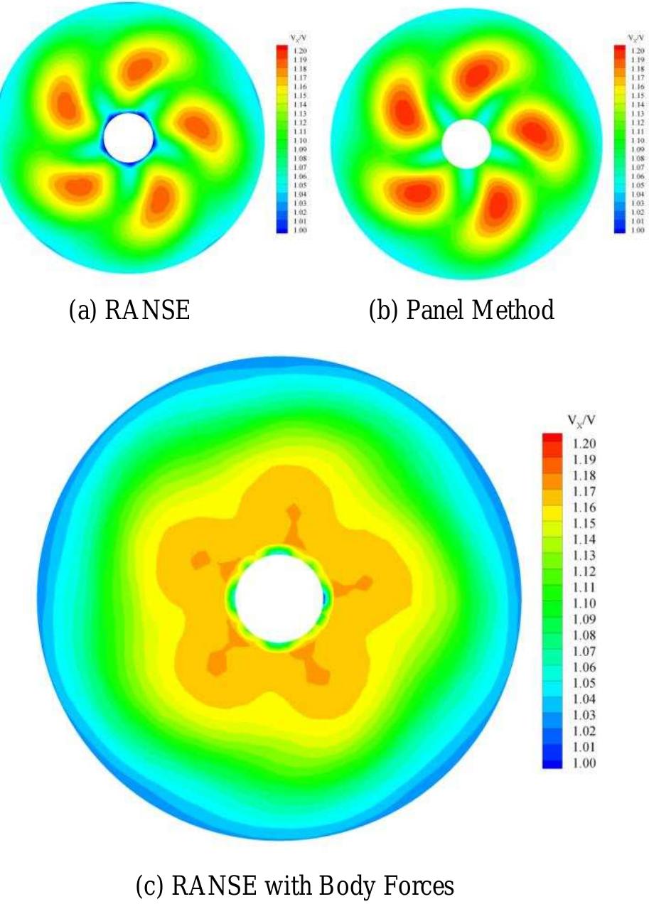 Comparison between induced propeller axial velocity 0.15d