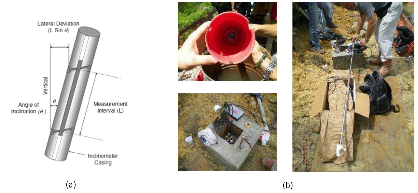 Inclinometer monitoring system (a) schematic and (b)
