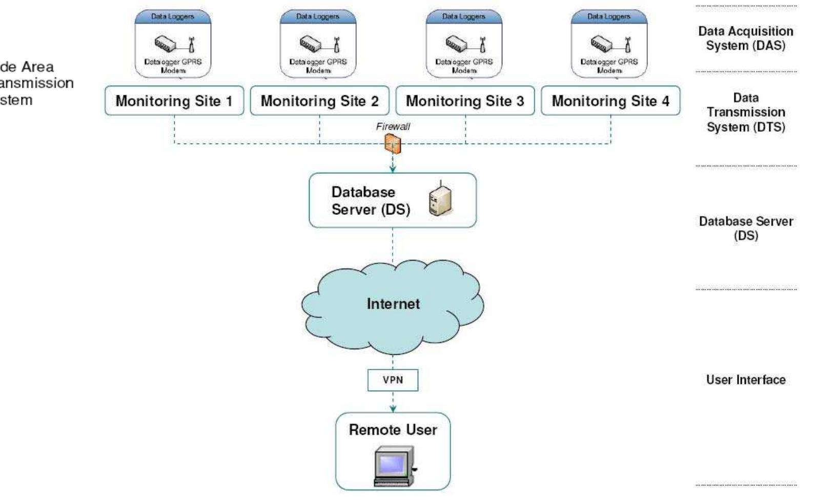 Schematic presentation of instrumentation data management