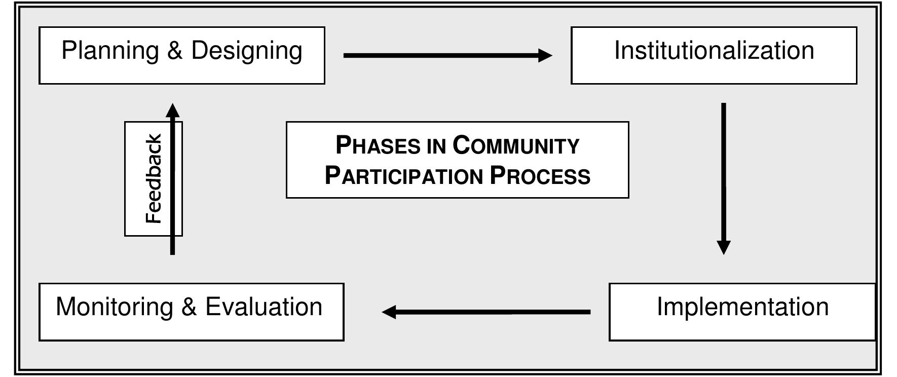 Community participation process consists of several phases