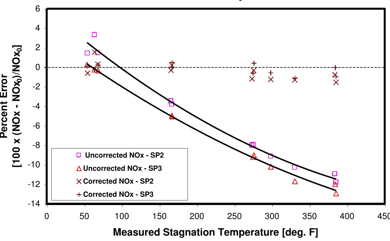 Modified dilution probe system evaluation figure 8: effect