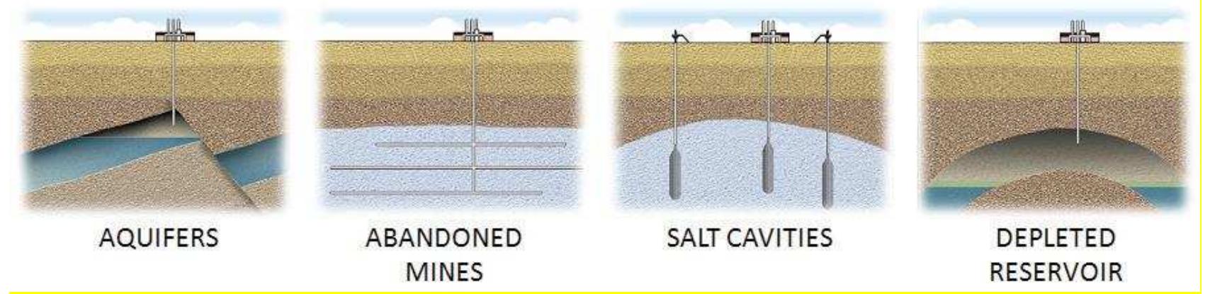 Different types of underground gas storage systems spe