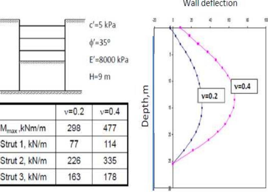 Wall deflection profile variations with poisson’s ratio