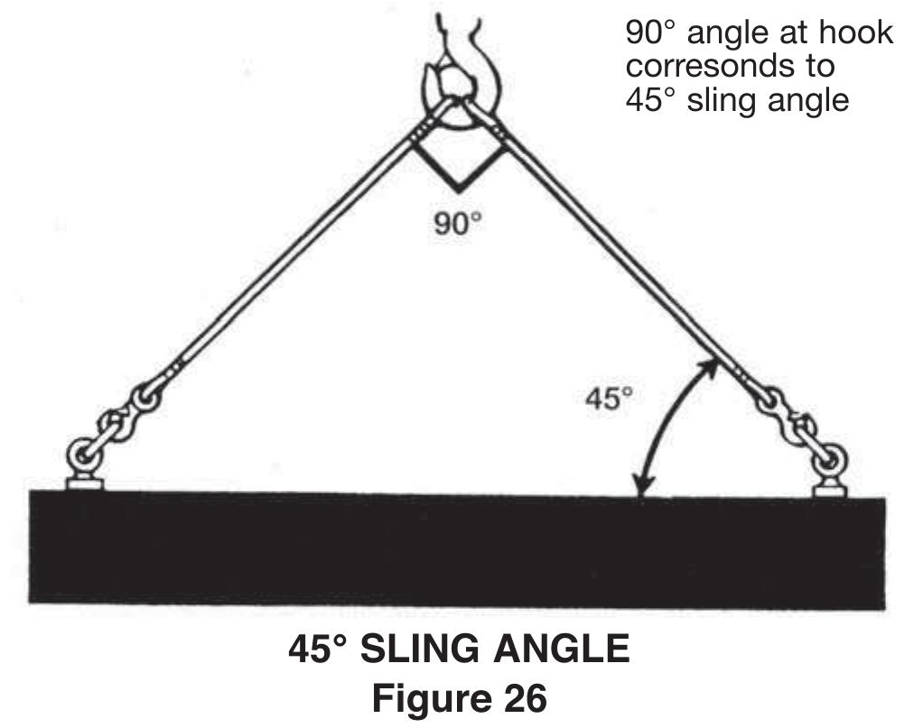 In rigging tables, sling capacities are related to set