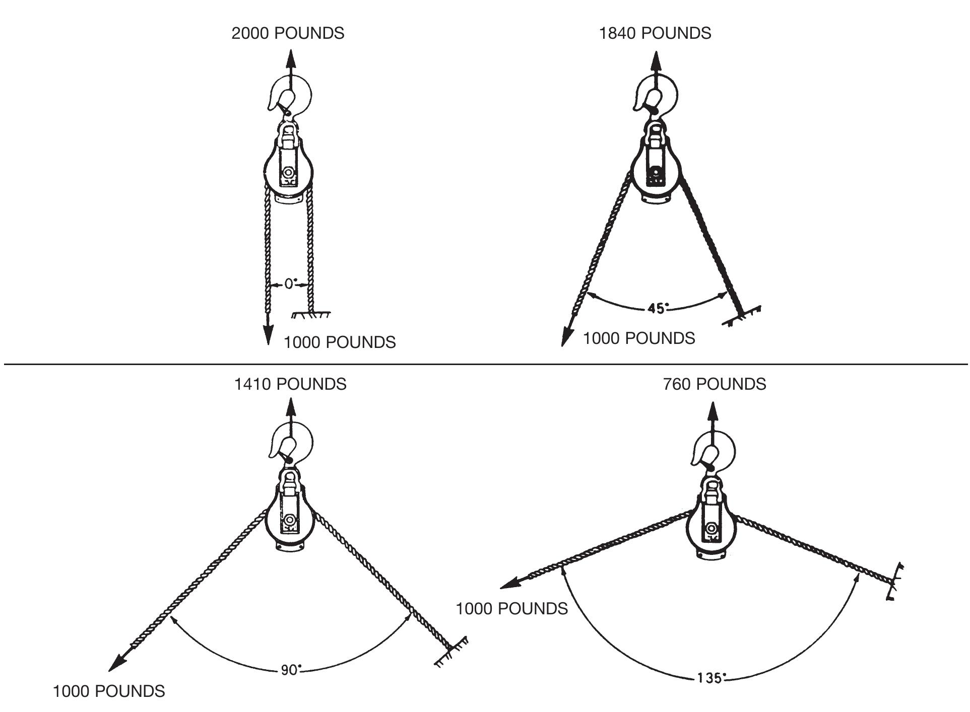 Figure 102 - from Rigging Procedures