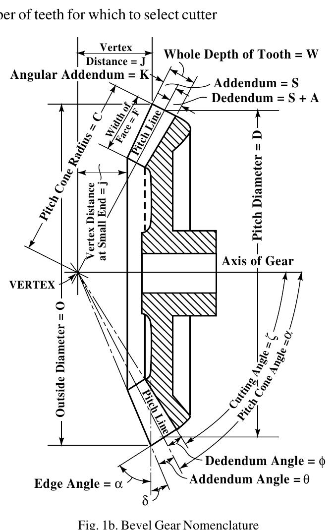 The formulas for milled bevel gears should be modified to