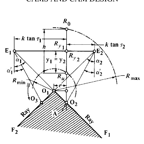 "ig. 15. finding proportions of cam; offset translating