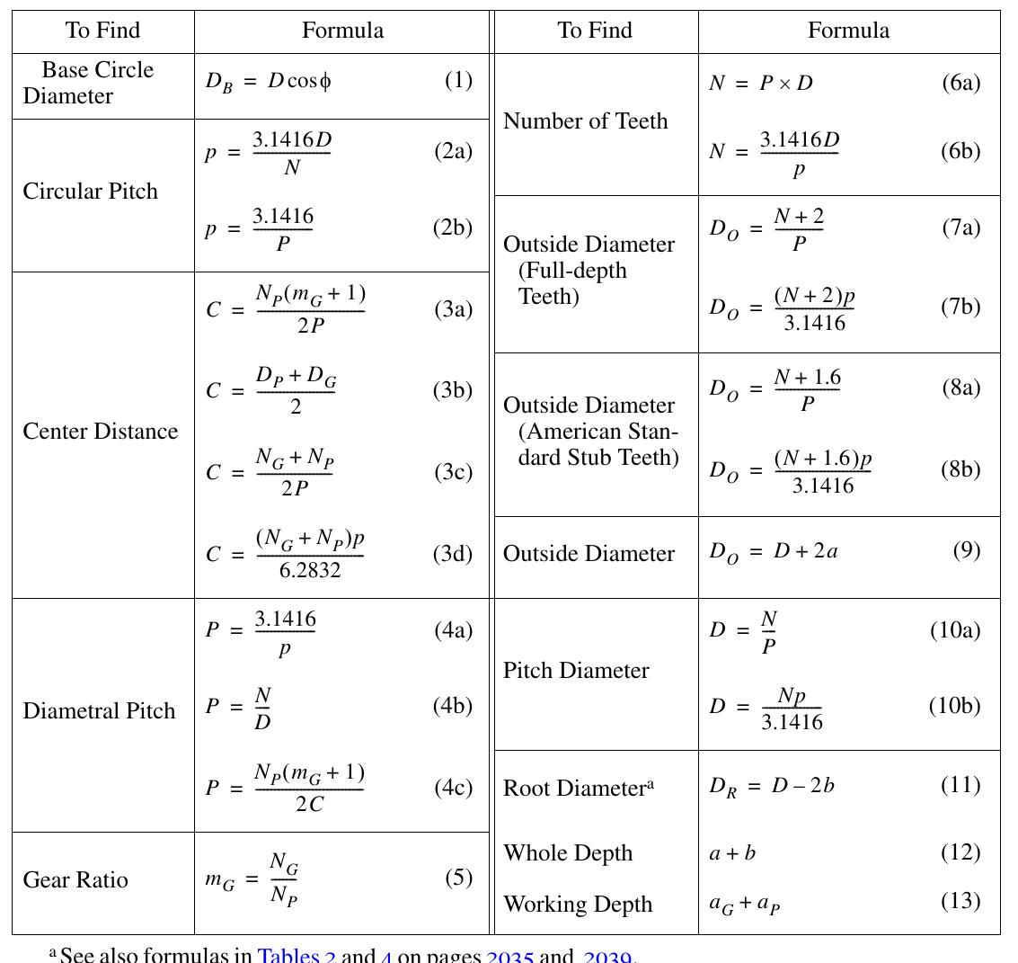 Formulas for dimensions of standard spur gears